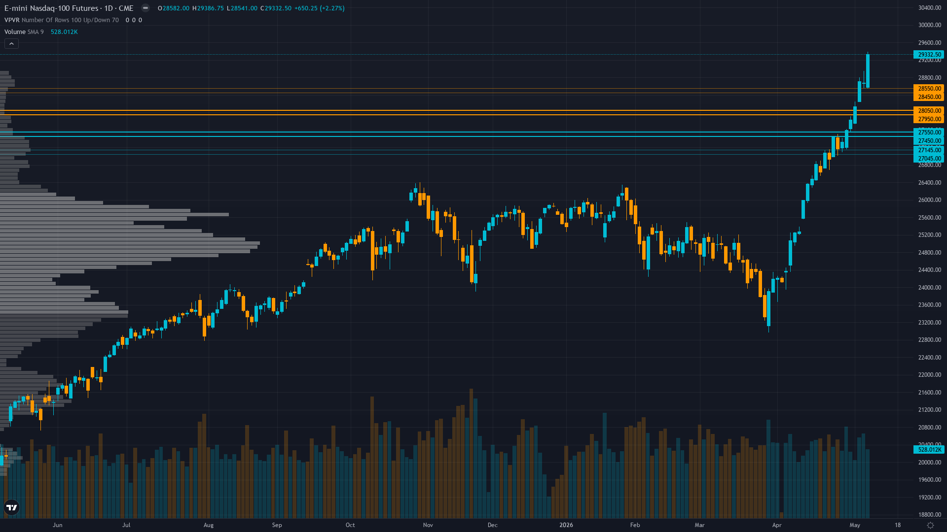 Nasdaq 100 COT & Institutional Positioning — Smart Money Analysis