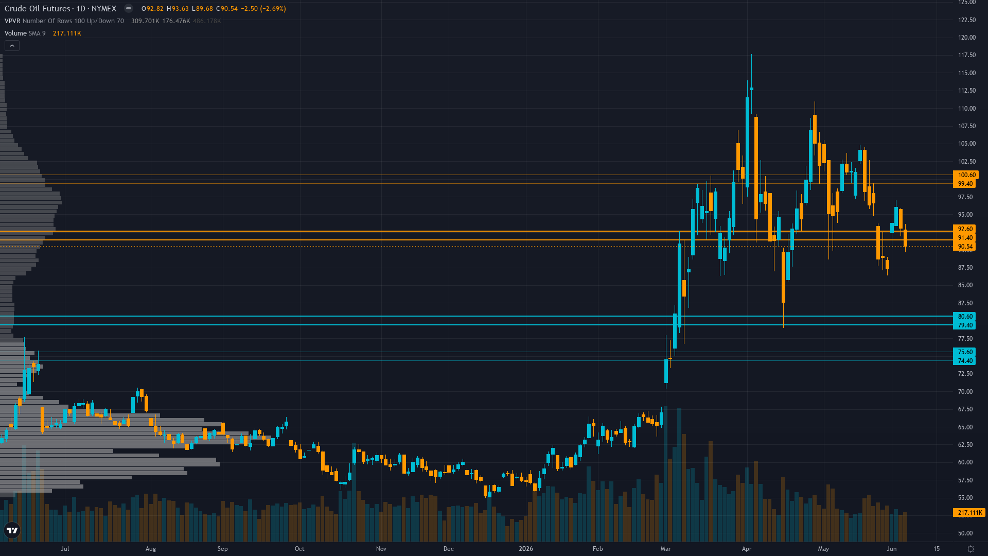 Crude Oil Key Levels This Week — Support, Resistance & Confluence Zone